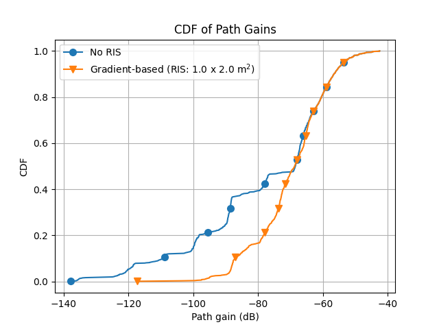 Computing Combined Coverage Map with Custom RIS Parameters — Ray-Tracing Based RIS Deployment ...