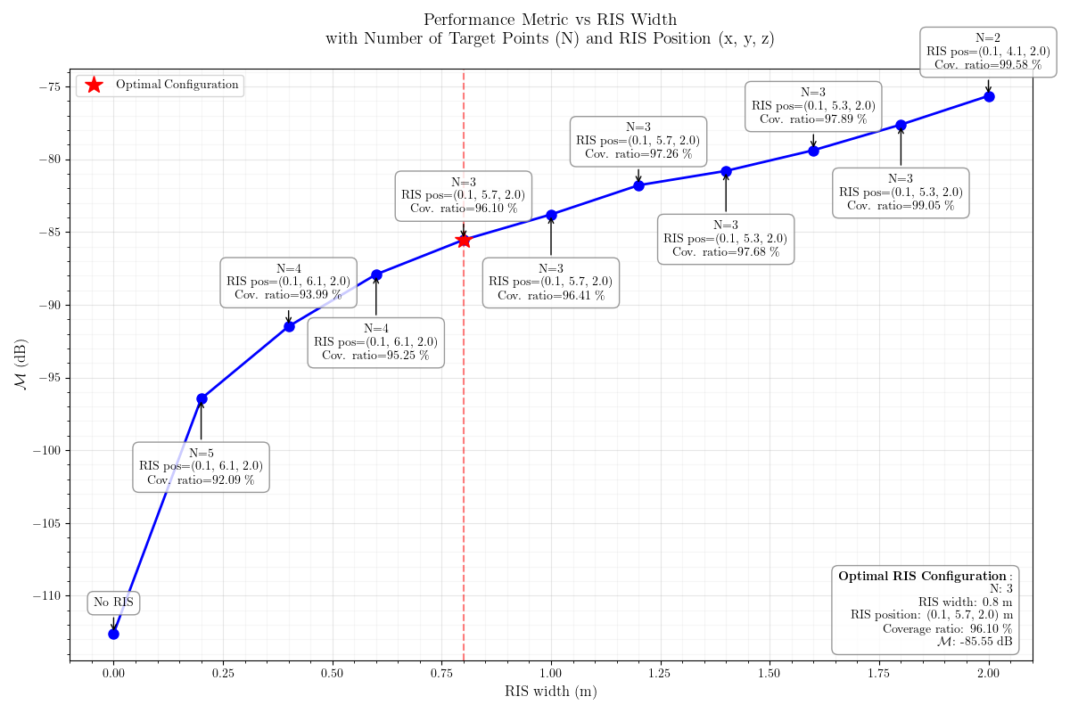 Running RIS Joint Optimization Algorithm and Drawing Performance Evaluation Plots — Ray-Tracing ...